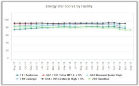 You Can Now Check Your Facility’s ENERGY STAR Score from the EIS Portal ...