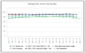 You Can Now Check Your Facility’s ENERGY STAR Score from the EIS Portal ...