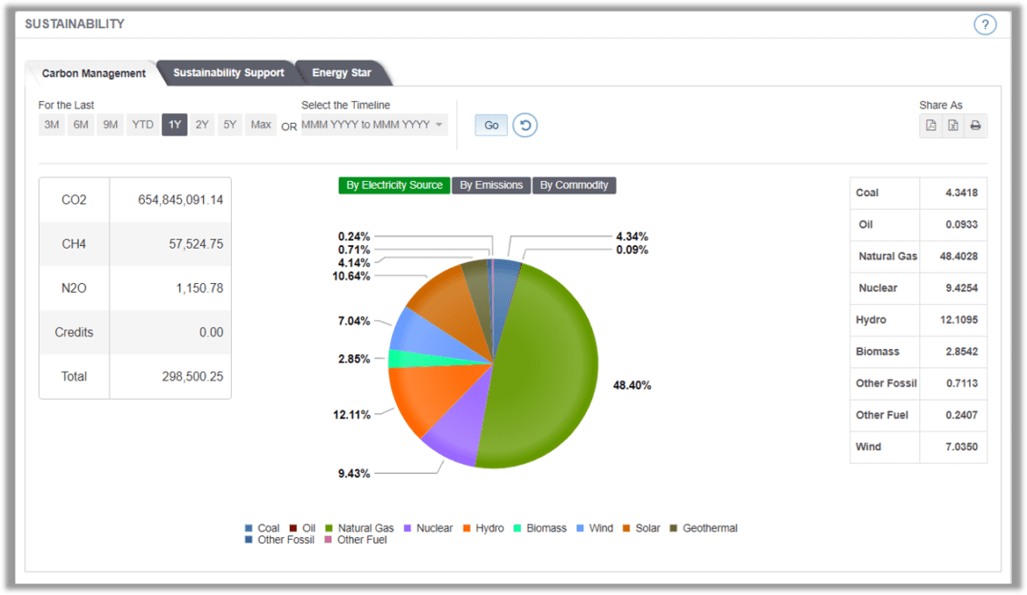 Three Benefits of Total Commodity Management | THG Energy Solutions